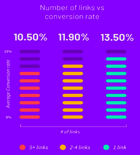 65+ Sales Funnel Statistics to Increase Conversion Rates (2022)
