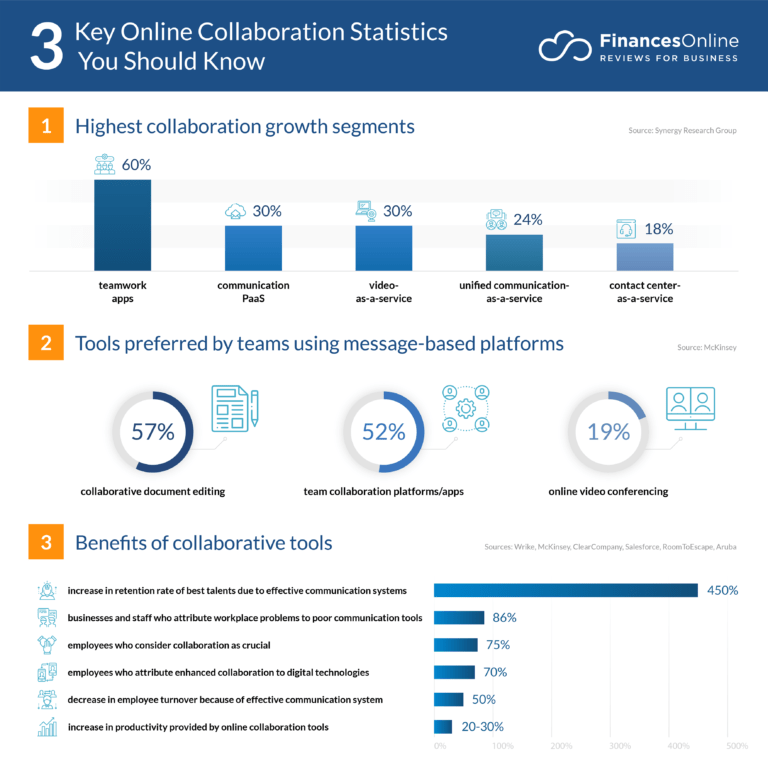 51 Top Collaboration & Teamwork Statistics In Workplace 2023 51 Top Collaboration & Teamwork Statistics In Workplace 2023