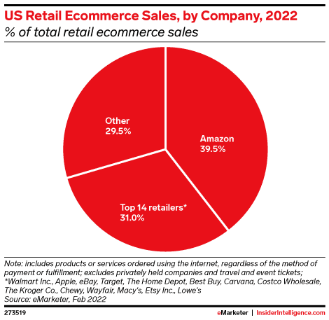 45+ Crucial Amazon Advertising Statistics To Help You (2022)