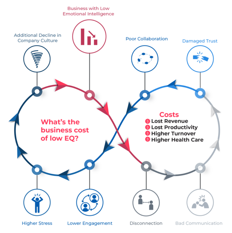 25+ Interesting Emotional Intelligence Statistics For 2024