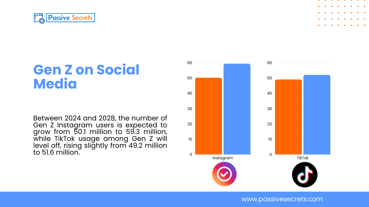 70+ Interesting Gen Z Social Media Statistics (NEW Report)