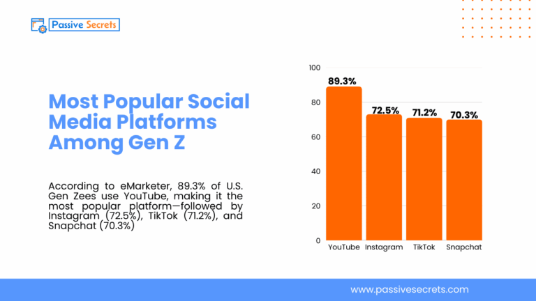 70+ Interesting Gen Z Social Media Statistics (NEW Report)