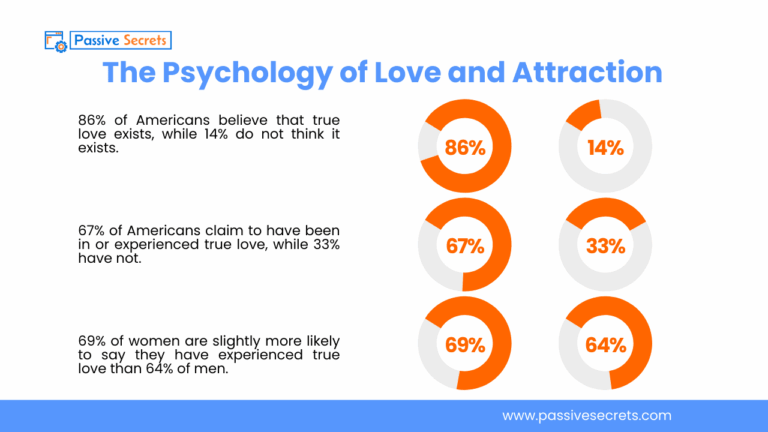 80+ Exciting Love Statistics & Facts (NEW 2026 Report)