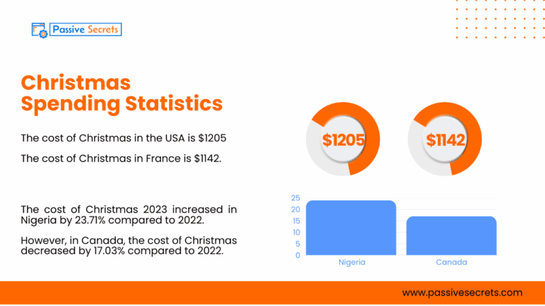 170 Exciting Holiday Spending Statistics [NEW 2025 Report]