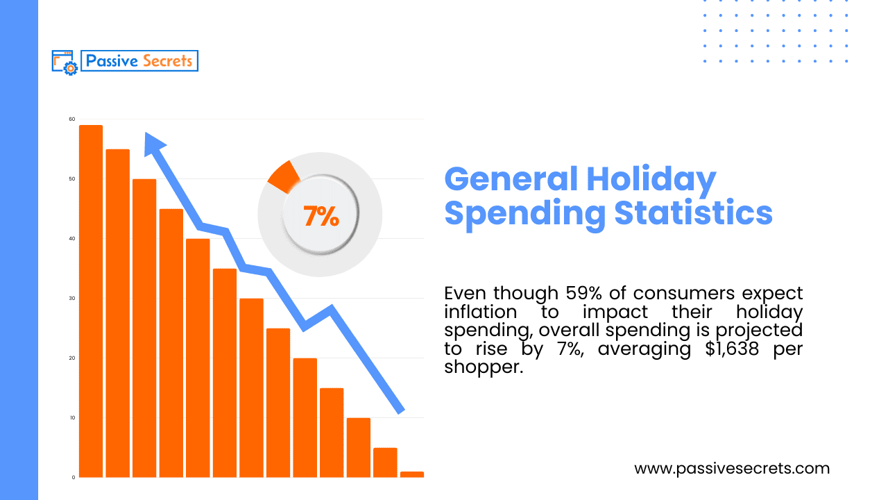 170 Exciting Holiday Spending Statistics [NEW 2025 Report]