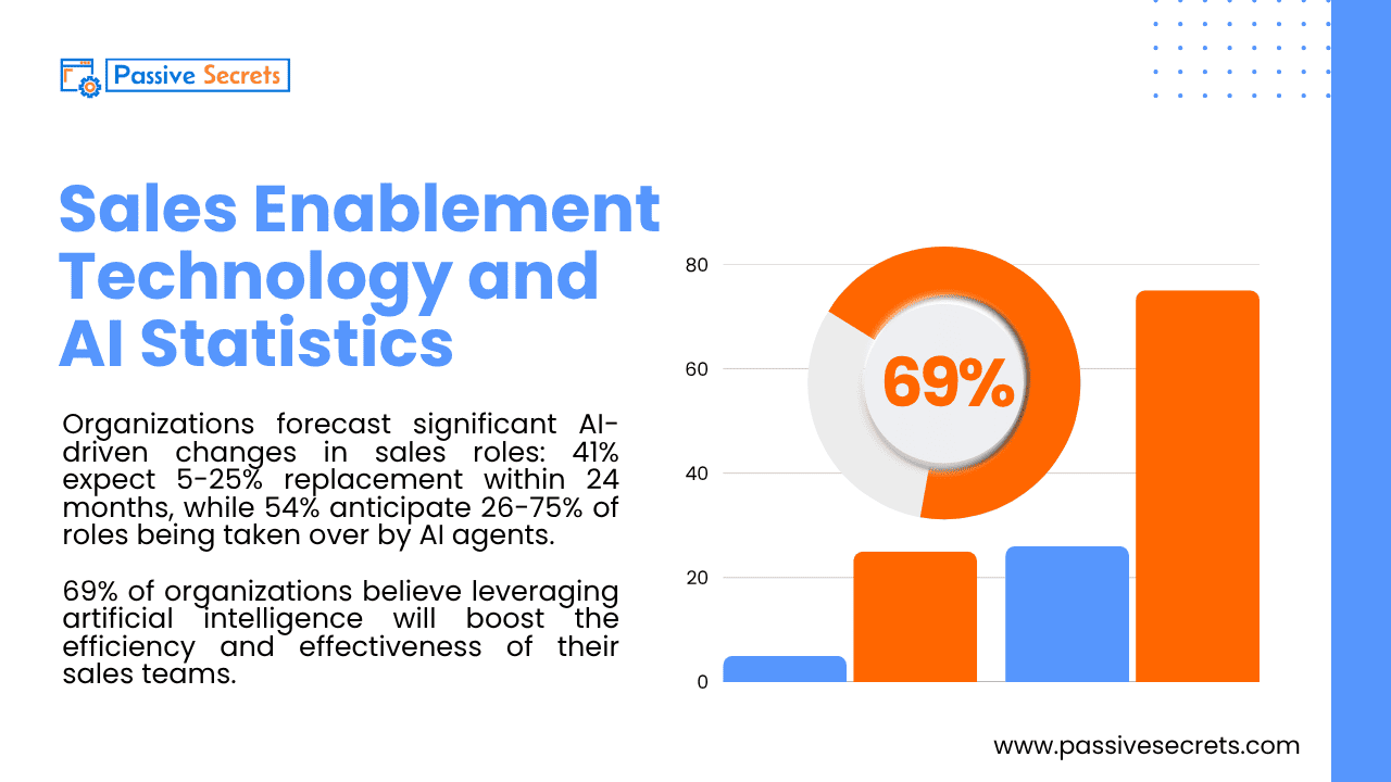 80+ Interesting Sales Enablement Statistics (2026 Report)