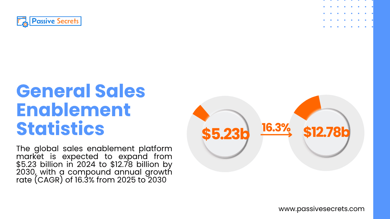 80+ Interesting Sales Enablement Statistics (2026 Report)