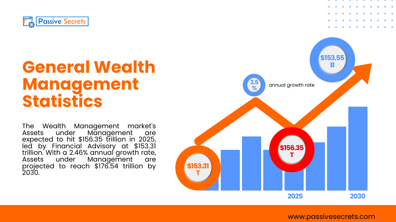 130+ Important Wealth Management Statistics (2026 Report)