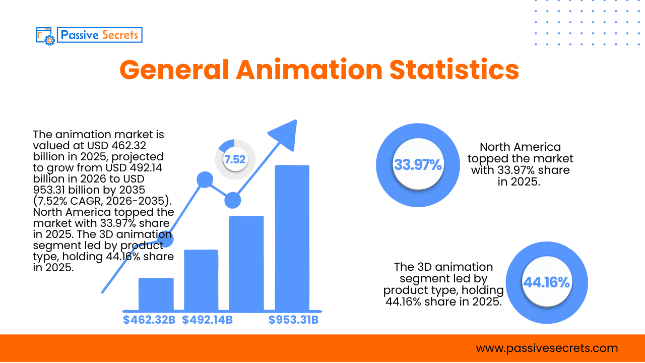 Animation Statistics (2026): 100+ Epic Industry Fun Facts